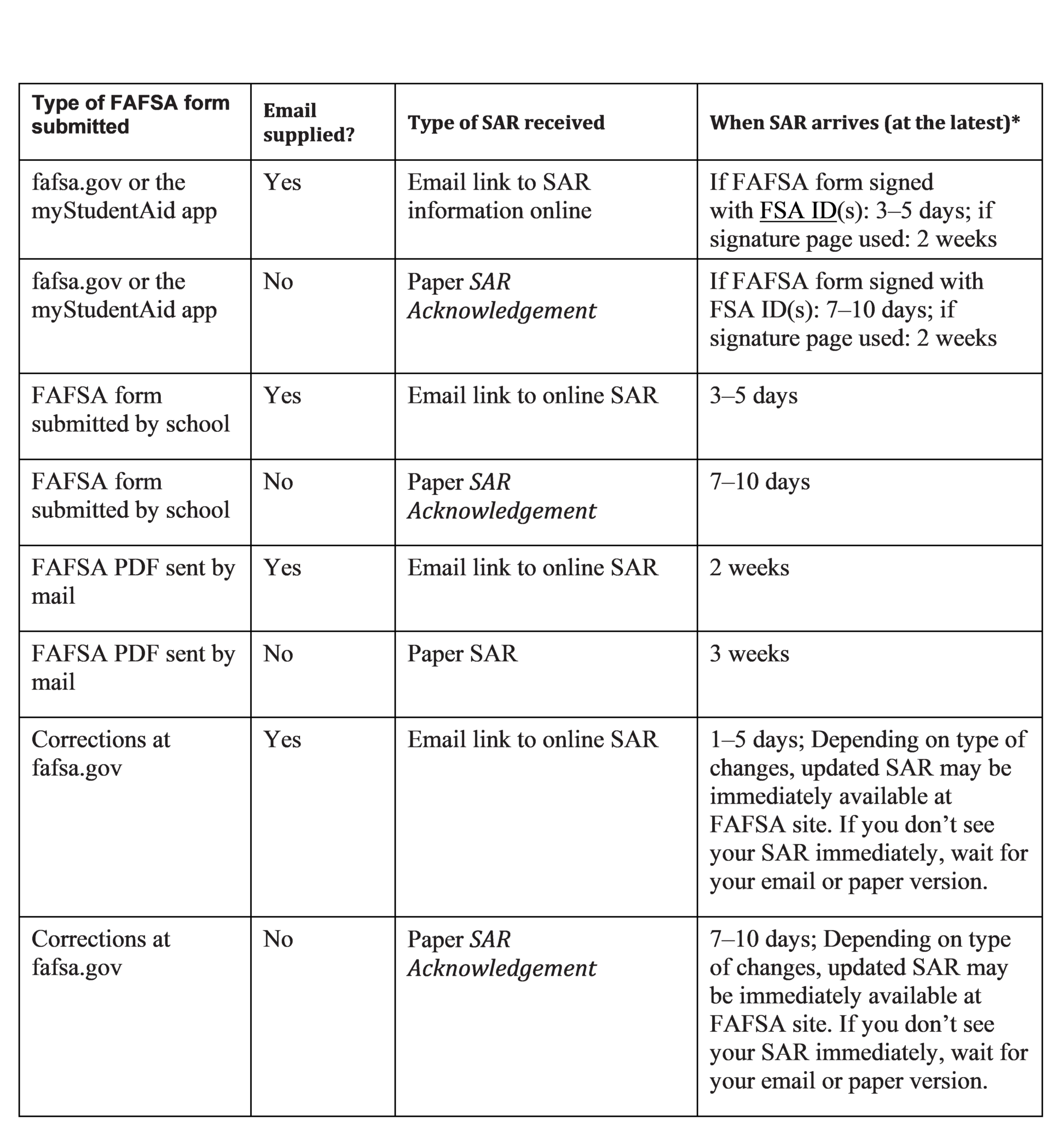 Understanding Your Student Aid Report (SAR) - The College Funding Coach